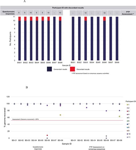 Figure 1 From Proficiency Testing For Sars Cov 2 Whole Genome Sequencing Semantic Scholar