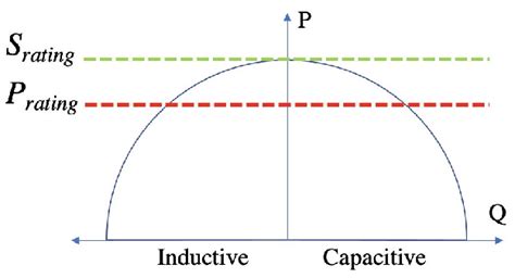 Reactive Power Capability Of SIs Download Scientific Diagram