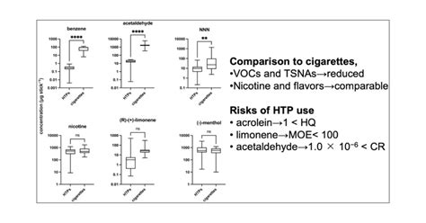 Quantification Of Flavors Volatile Organic Compounds Tobacco Markers And Tobacco Specific