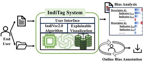 [2403 13446] Inditag An Online Media Bias Analysis And Annotation System Using Fine Grained