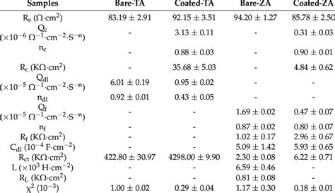 Eis Fitted Parameters Of The Equivalent Electrical Circuits For Bare Download Scientific