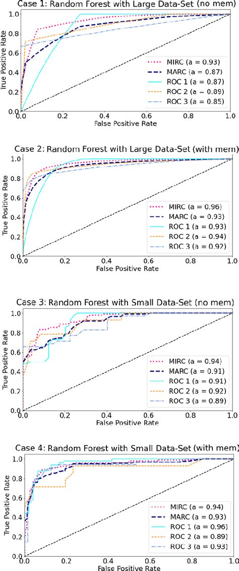 Figure 2 From A Machine Learning Approach For Dynamic Selection Of