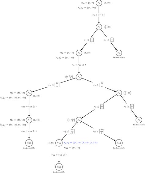 Search Tree Of The Illustrative Example Download Scientific Diagram