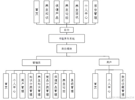 计算机毕业设计之基于ssm框架的中医养生系统设计与实现 Csdn博客