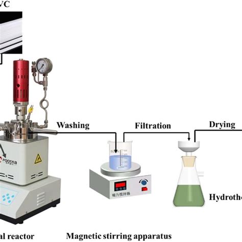 Experimental Hydrothermal Carbonization Setup Download Scientific Diagram