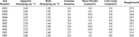 Main Performance Indicators Of Fine Aggregates Download Scientific Diagram