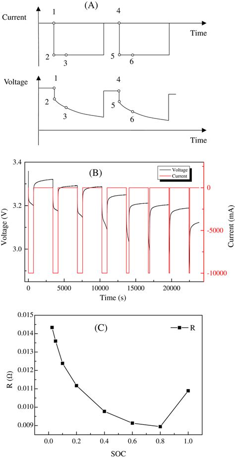 Internal Resistance Of Li‐ion Batteries A Schematic Of Hppc Test