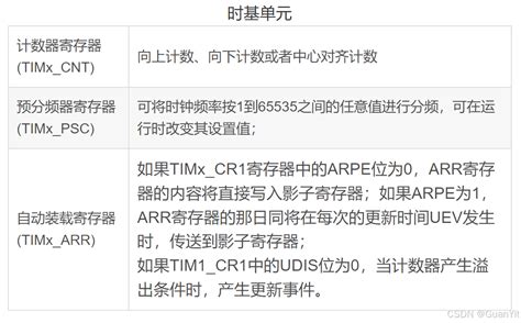 Stm32使用定时器进行串口通信和点灯stm32定时器定时往串口发送数据 Csdn博客