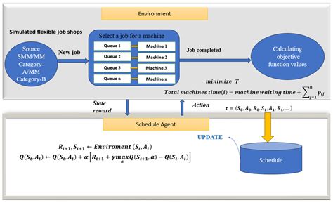 Intelligent Scheduling Based On Reinforcement Learning Approaches Applying Advanced Q Learning