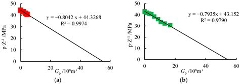 Well Controlled Dynamic Reserves Calculation Of Abnormally High