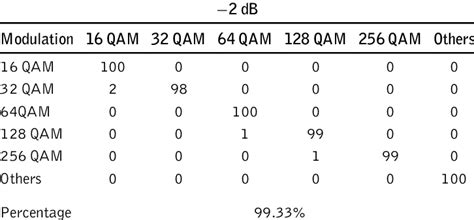 Classification Performance Matrix For Snr ¡2 Db Download Table