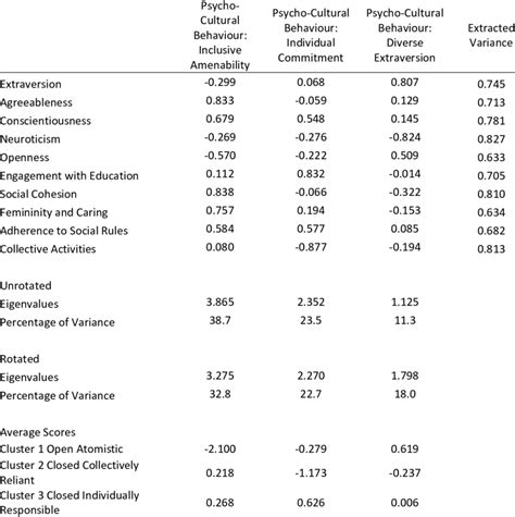 Principal Components Analysis Rotated Component Matrix Of Socio