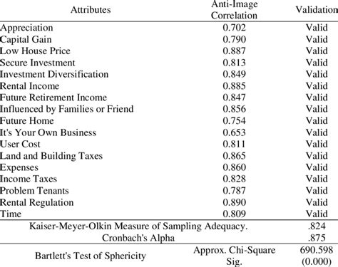 Factor Analysis Assumption Download Table