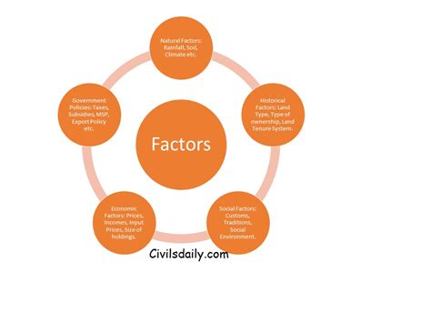 Cropping Patterns In India Factors Affecting Most Important Cropping