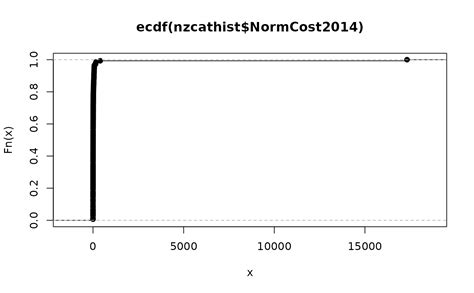 New Zealand Catastrophe Historic Nzcathist CASdatasets