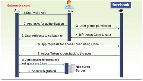 How Oauth 20 Helps Your App Login Bion Solomon Posted On The Topic
