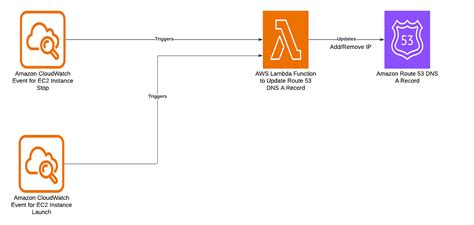 Automate Updating Ami With Lambda And Terraform By Darnel Edwards Medium