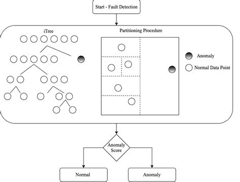 Flowchart Of The Anomaly Detection Method Download Scientific Diagram