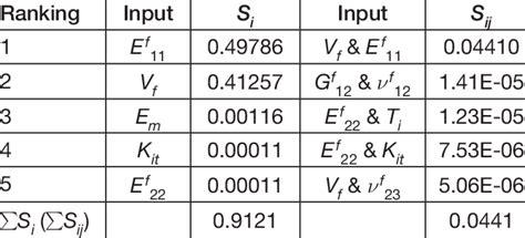 First And Second Order Sensitivity Indices For Longitudinal Youngs Download Table