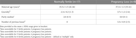 Characteristics Of Non Pregnant Participants Download Scientific Diagram