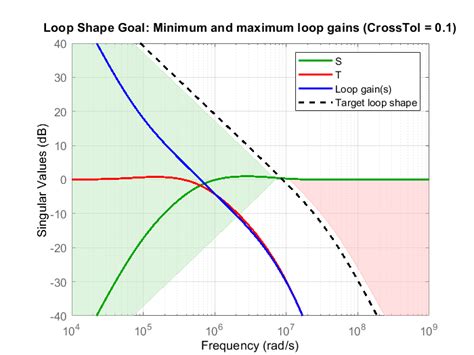 tune phase locked loop using loop shaping design