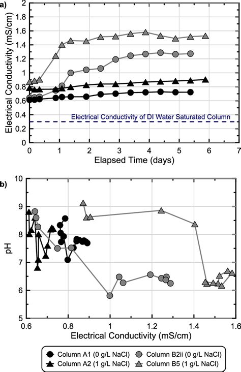 Measurements Of A Soil Electrical Conductivities In Time Obtained Download Scientific Diagram
