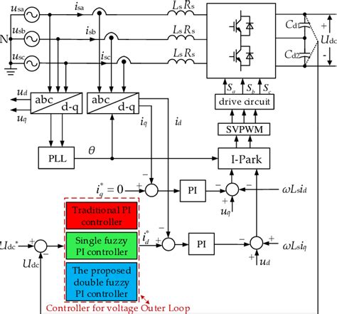 figure 3 from analysis and design of a double fuzzy pi controller of a voltage outer loop in a