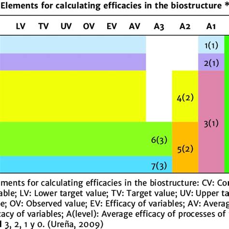 Matrix For Calculating Efficacies In The Biostructure Download Scientific Diagram