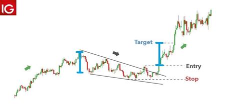 Demystifying The Falling Wedge Pattern Premium Store
