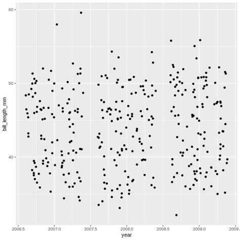 R And The Tidyverse For Working With Data Visualisation With Ggplot2