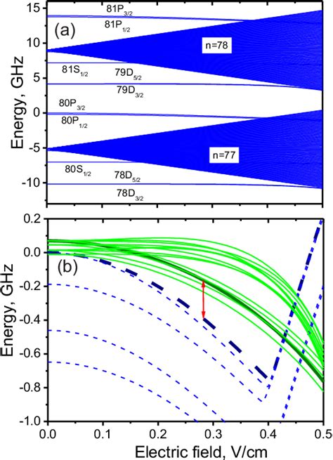 Figure 3 From Adiabatic Passage Of Radio Frequency Assisted Förster Resonances In Rydberg Atoms