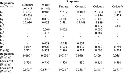 Anova And Regression Coefficients Of The First And Second Order Download Table