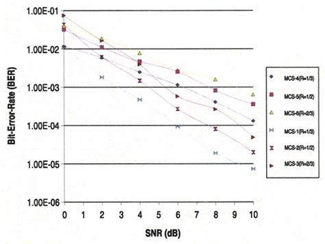 Performance Of Code Rates Download Scientific Diagram