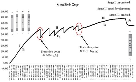 Stress Vertical Strain Horizontal Curve For The Experiment