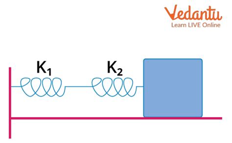 Series And Parallel Combination Of Springs Jee Main 2025