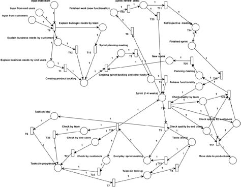 New Methodology Model Based On Scrum And Kanban Download Scientific Diagram