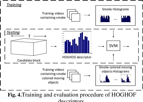 Figure 1 From Smoke Detection Using Spatio Temporal Analysis Motion Modeling And Dynamic