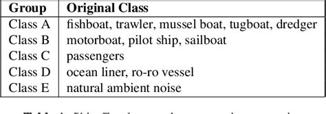 Table 1 From Underwater Acoustic Signal Classification Using Hierarchical Audio Transformer With