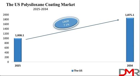 Polysiloxane Coating Market Size Worth 62430 Mn By 2034