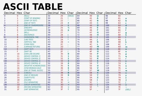 Transparent Binary Code Png Ascii Table Png Download Kindpng