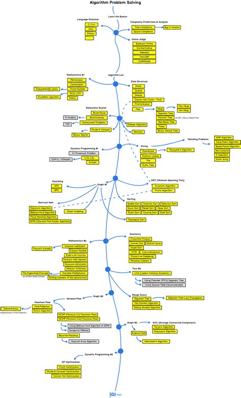 Github Gunh0algorithms 📝 Solutions For Algorithm Problems Cc