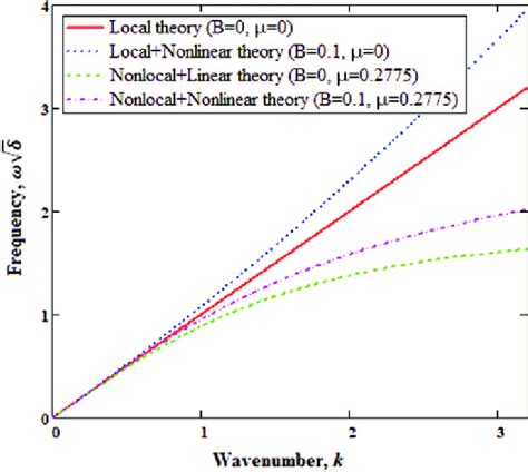 Wave frequency for different theories μ e 0 a r 0 ð Þ 2 0 2775 Download Scientific Diagram