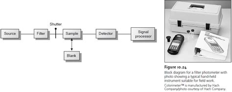 Spectrophotometer Block Diagram