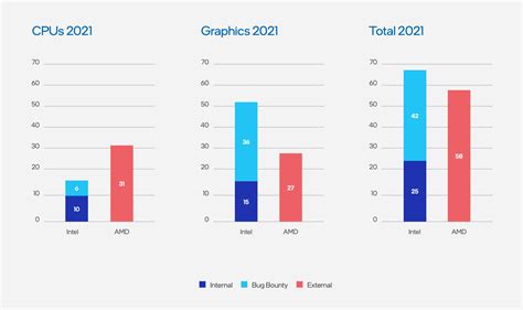 Intel Says Its Cpus Have Fewer New Bugs Than Amd Tom S Hardware
