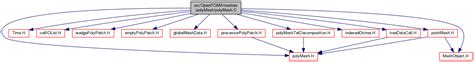 Openfoam Srcopenfoammeshespolymeshpolymeshc File Reference