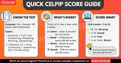 Understanding Celpip Scoring Levels Of All Sections Celpip Biz