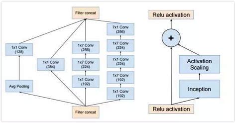 人脸识别经典—facenet 知乎