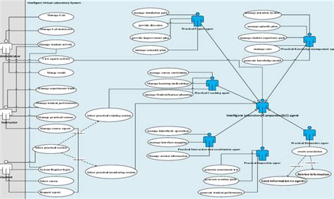 Agent Based Use Case Modeling Of Intelligent Virtual Laboratory Download Scientific Diagram