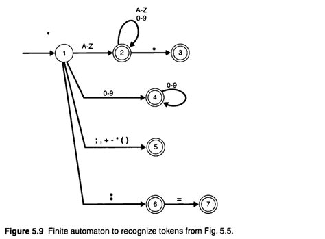 Github Sai Nandan Desettifinite Automata Finite Automata Written