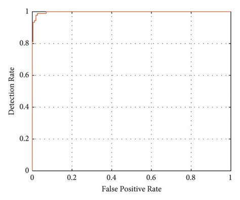 Roc Curve For The Resnet50 Model For A Training Data And B Testing